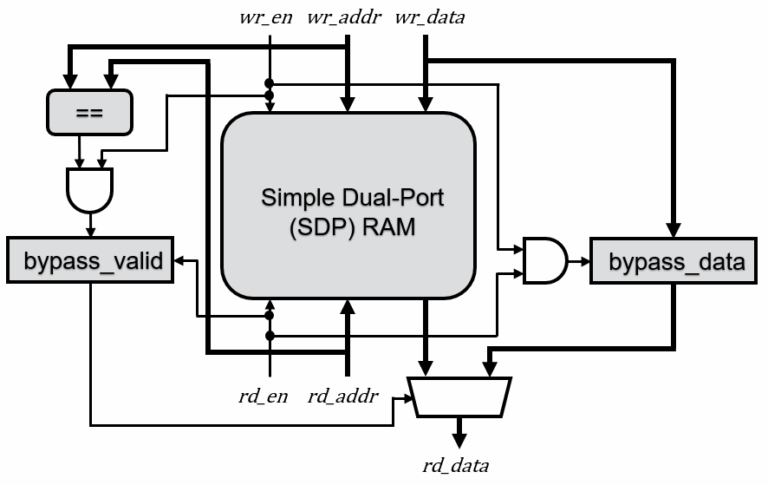 Portable RAM Inference Templates for FPGAs – StittHub